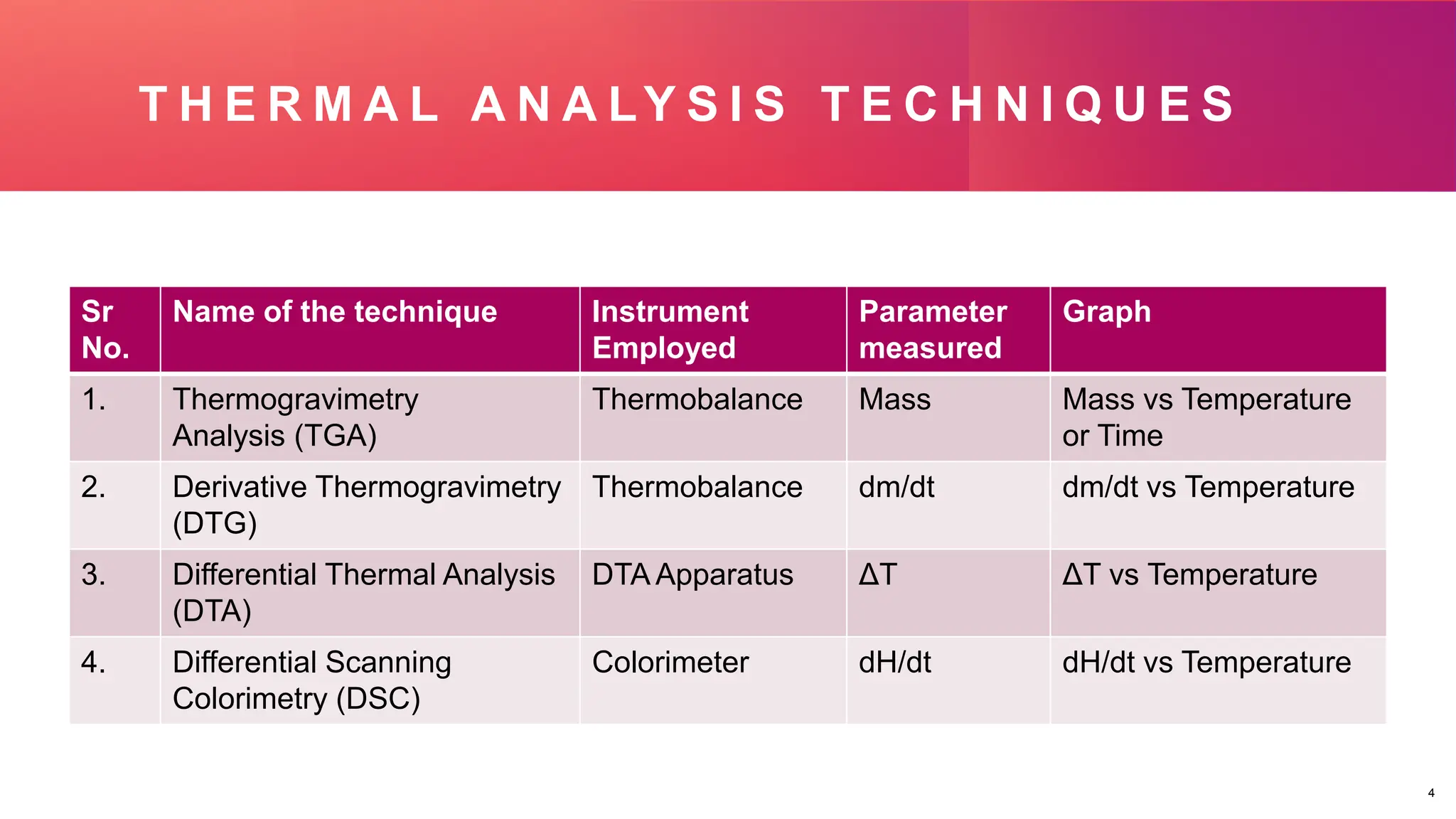 A presentation on Thermal gravimetry analysis (TGA) | PPTX
