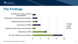 The TGA Pharmacovigilance Inspection Pilot Program: 2015-2016 | PPT