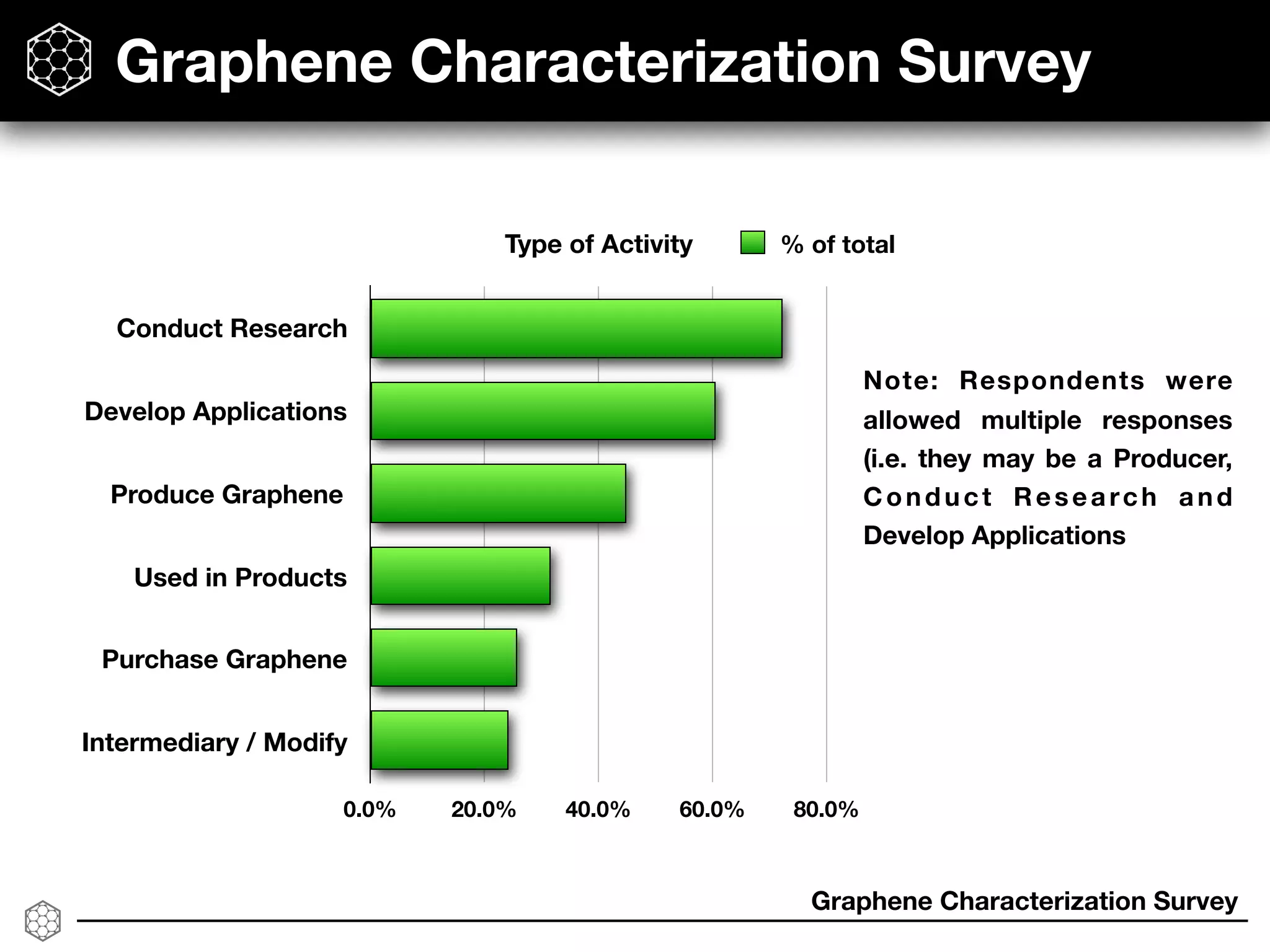 The Graphene Council Graphene Characterization Survey | PDF | Chemistry ...