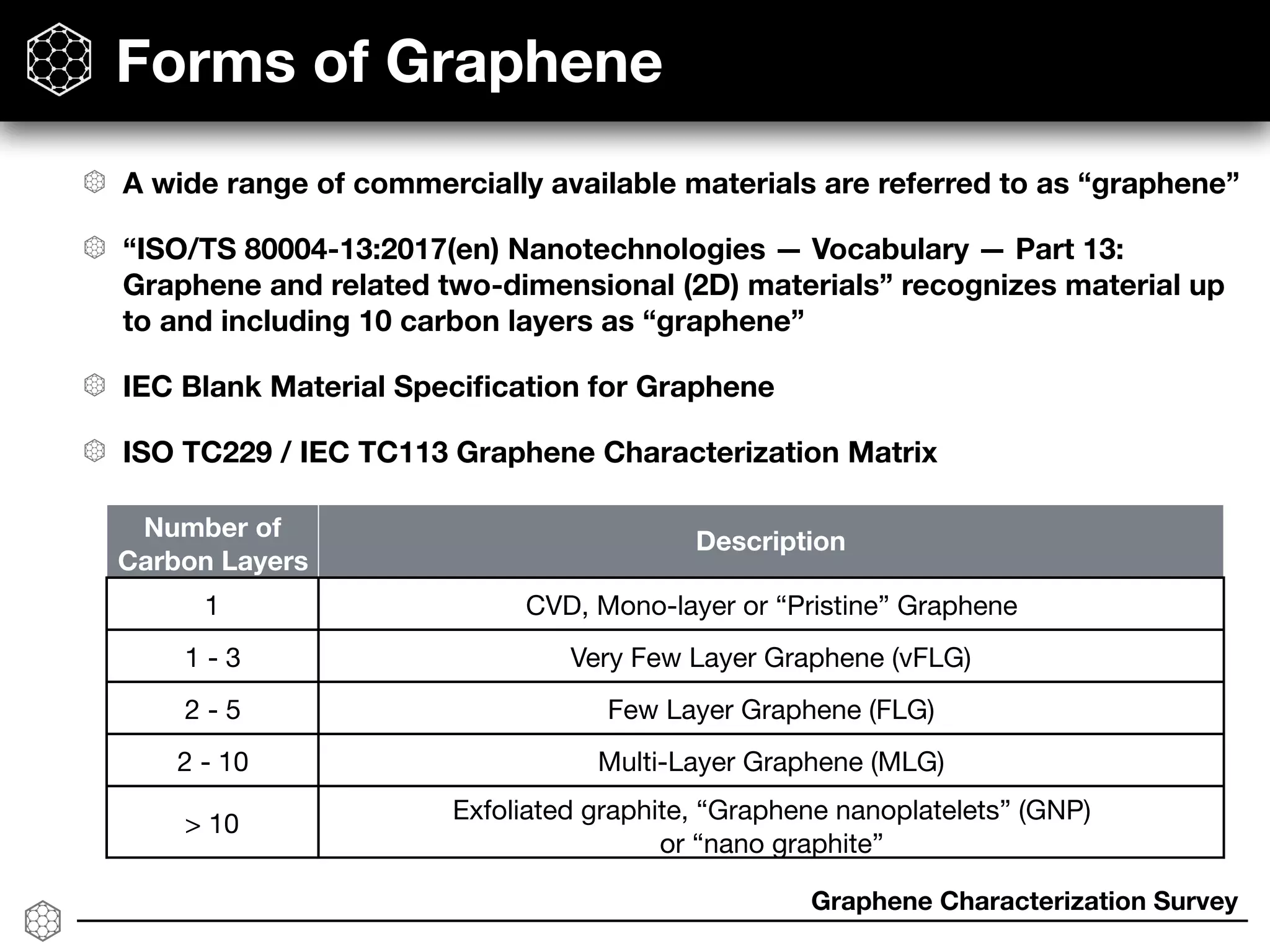 The Graphene Council Graphene Characterization Survey | PDF | Chemistry | Science