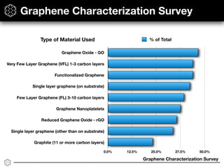 The Graphene Council Graphene Characterization Survey | PDF | Chemistry ...