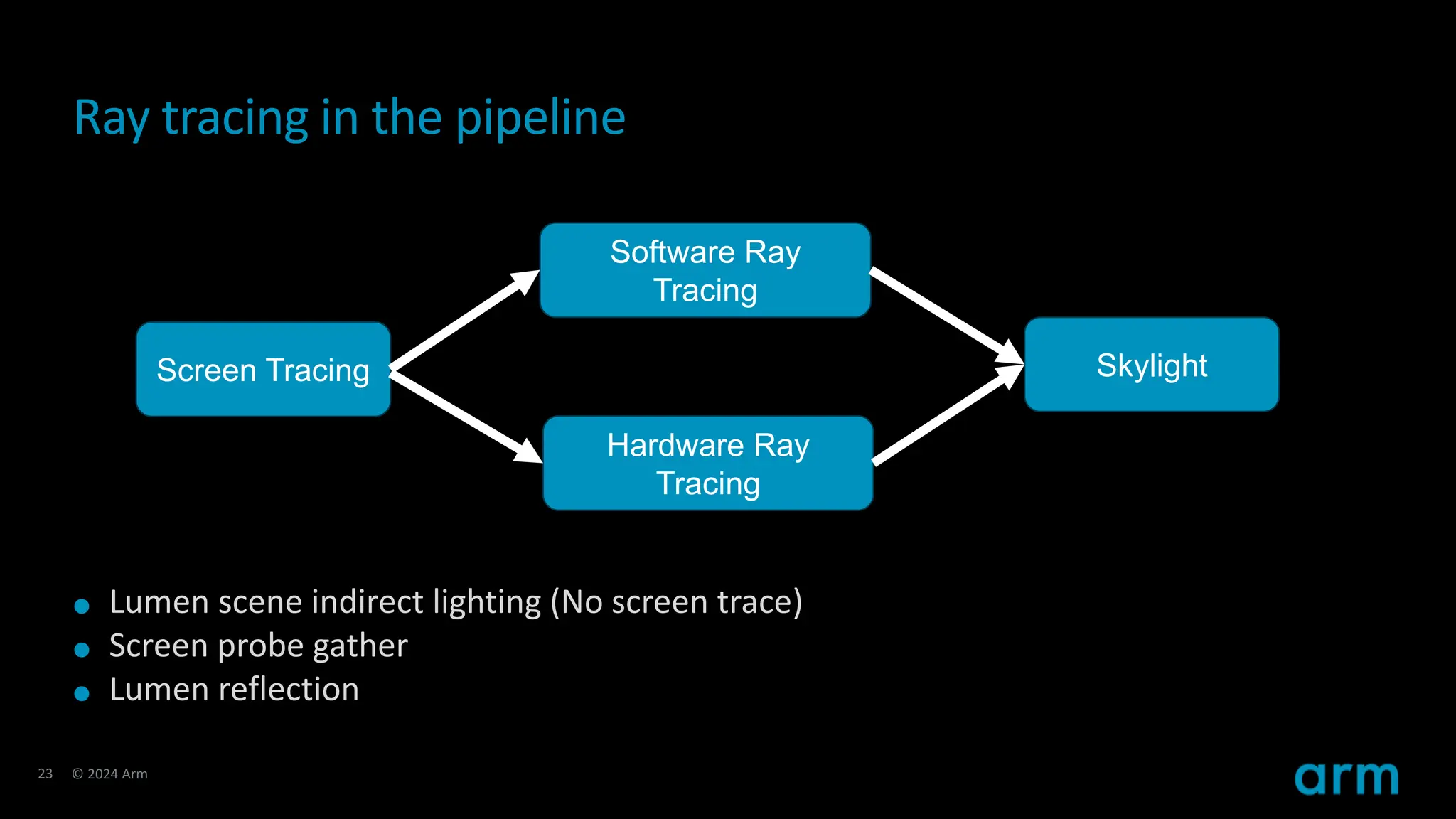 TGDF 2024 Unreal Lumen with Arm Immortalis : The Best Practices of Ray ...