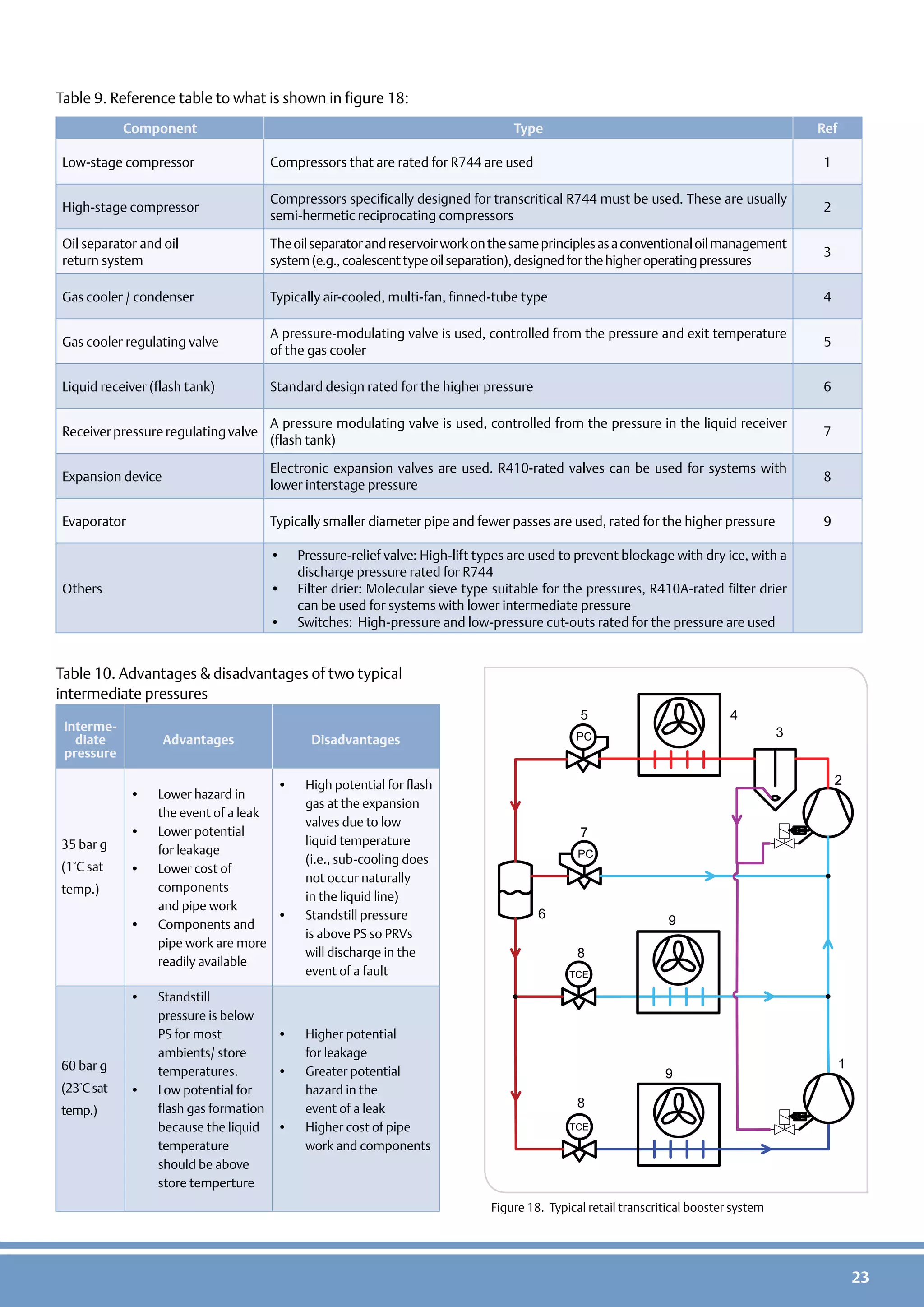 Commercial CO2 Refrigeration Systems - Guide for Subcritical and ...