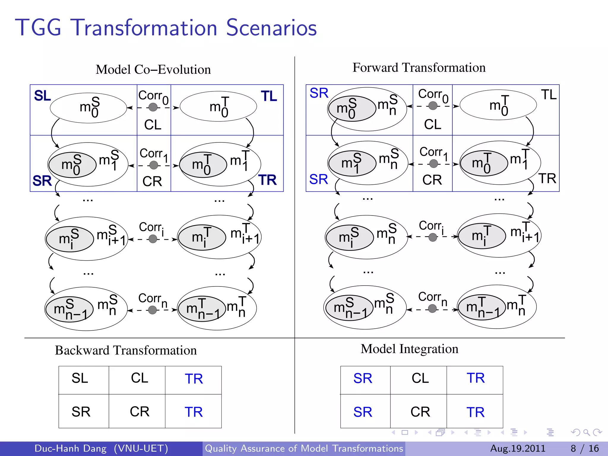 Model Transformations Based On The Integration Of Tgg And Ocl Ppt