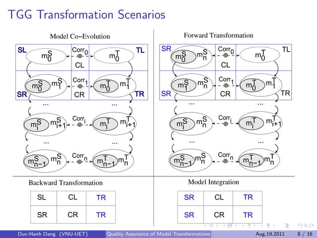 Model transformations based on the integration of TGG and OCL | PPT