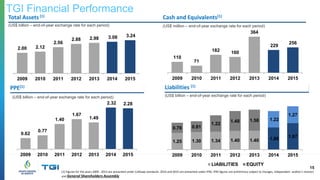 TGI Results and Key Development 2015 | PPT