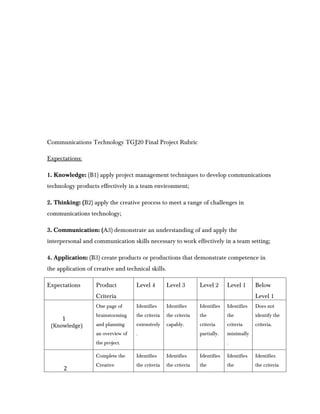 Tgj20 finalprojectrubric | DOC
