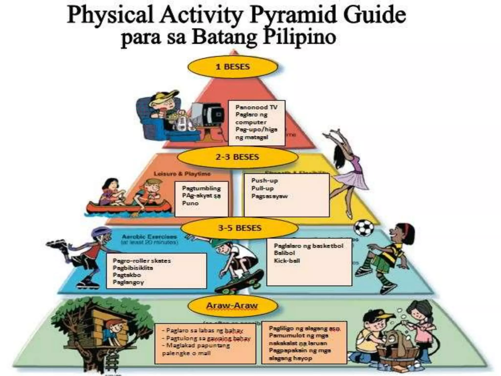 Tg pe 4 p. 3-5, Phyical Activity Pyramid | PPSX