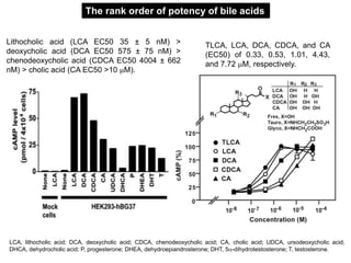 Tgr5 and intestinal mucosa | PPTX