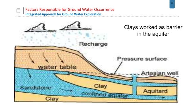 Groundwater exploration | PPTX