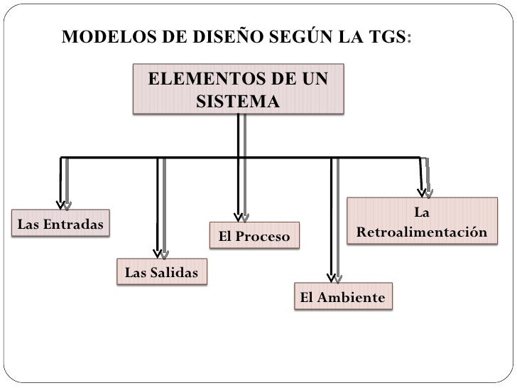Teoria general de sistemas: ¿Que es?