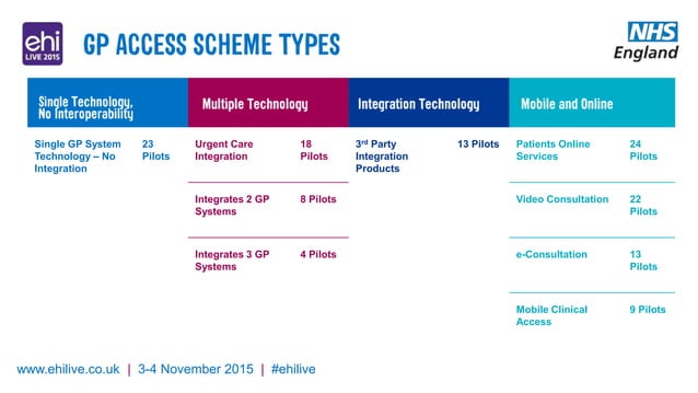 Digital Primary Care | PPT