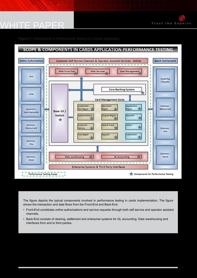 Cards Performance Testing (Whitepaper) | PDF