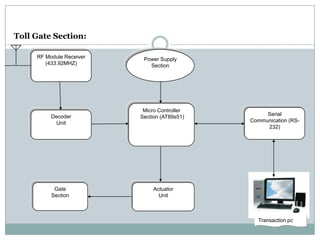 RFID Based Toll Gate System | PPT