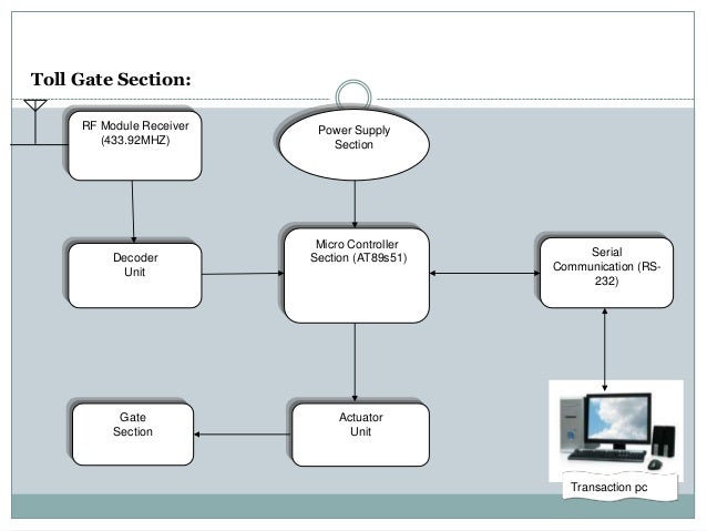 RFID Based Toll Gate System