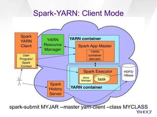 Spark-on-YARN: Empower Spark Applications on Hadoop Cluster | PPTX