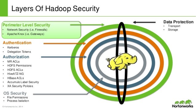 Hadoop Rest Api Security With Apache Knox Gateway