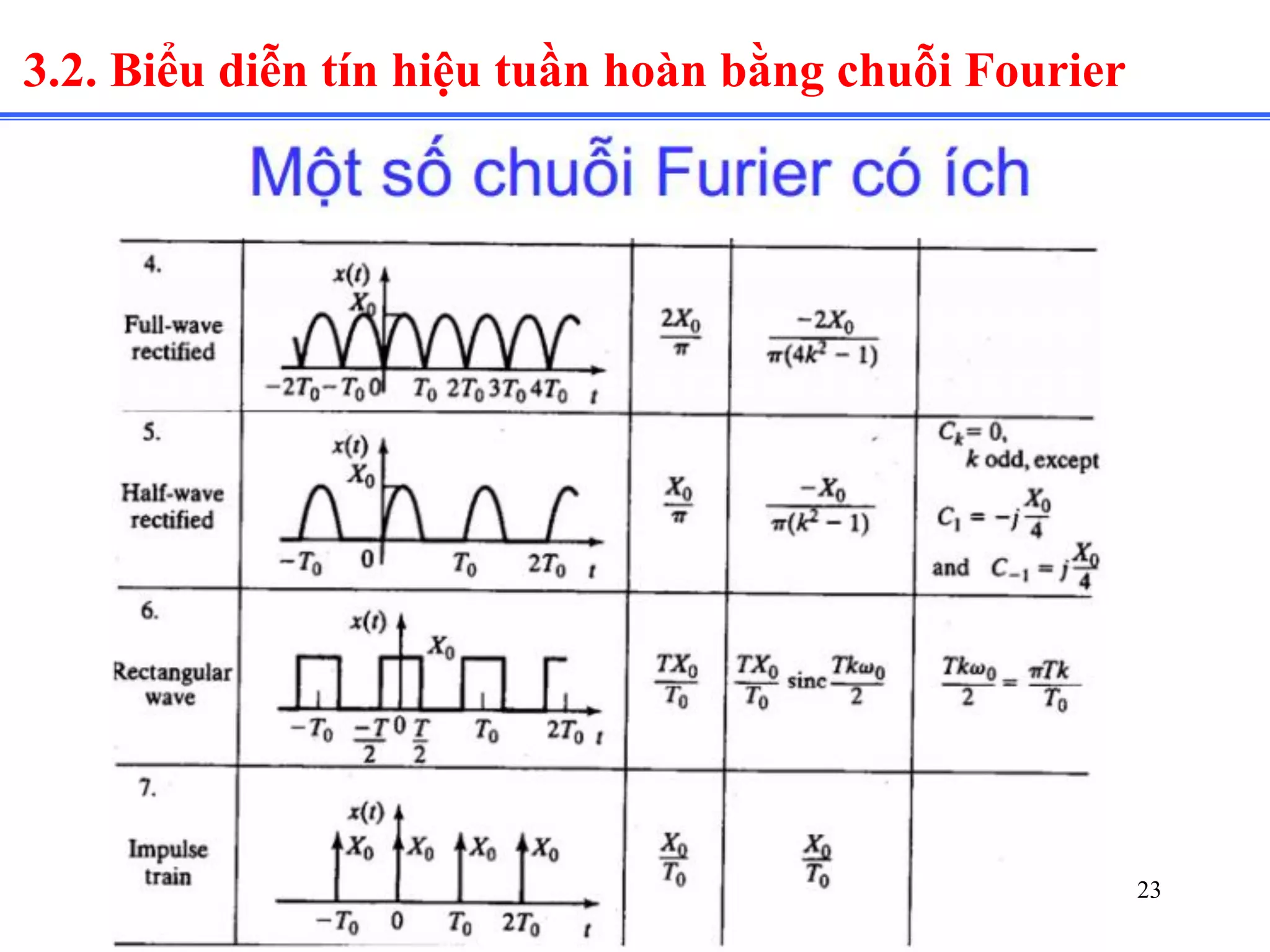 Tín Hiệu Và Hệ Thống - Chuỗi Fourier và phép biến đỏi Fourier | PDF