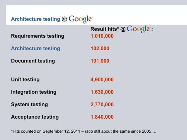 'Architecture Testing: Wrongly Ignored!' by Peter Zimmerer | PPT