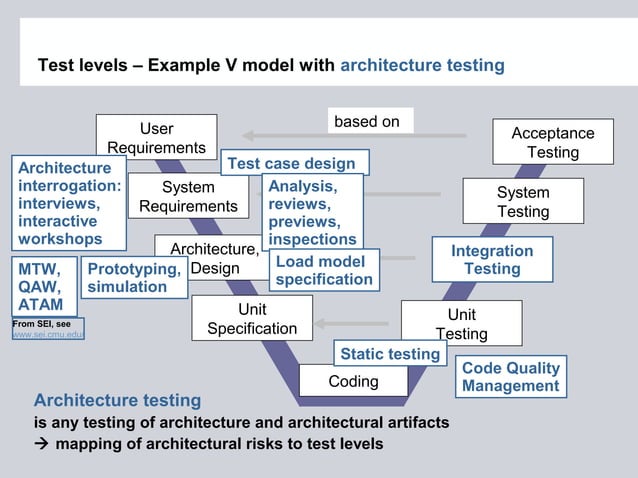 'Architecture Testing: Wrongly Ignored!' by Peter Zimmerer | PPT