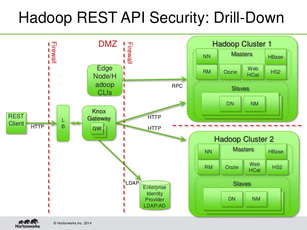 Hadoop Security Today and Tomorrow