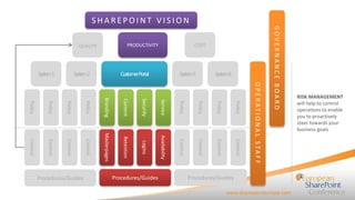 Why Are We Still Talking About SharePoint Governance? presented by ...
