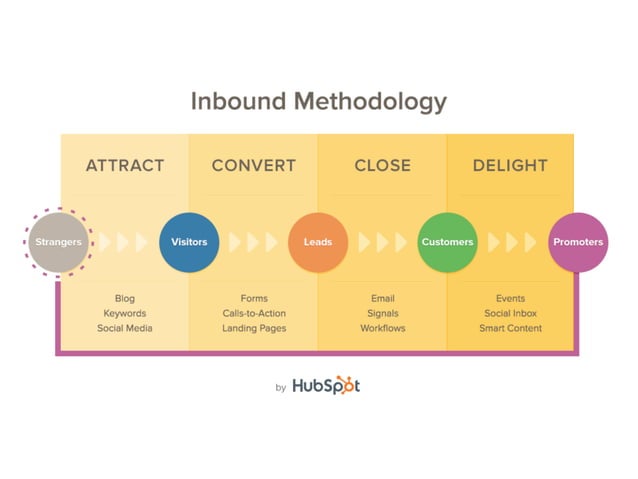 The HubSpot Culture Code: Creating a Company We Love | PDF | Business ...