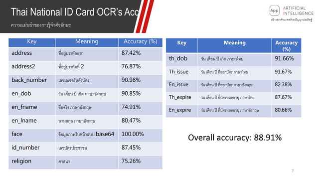 Thai National ID Card OCR | PPTX