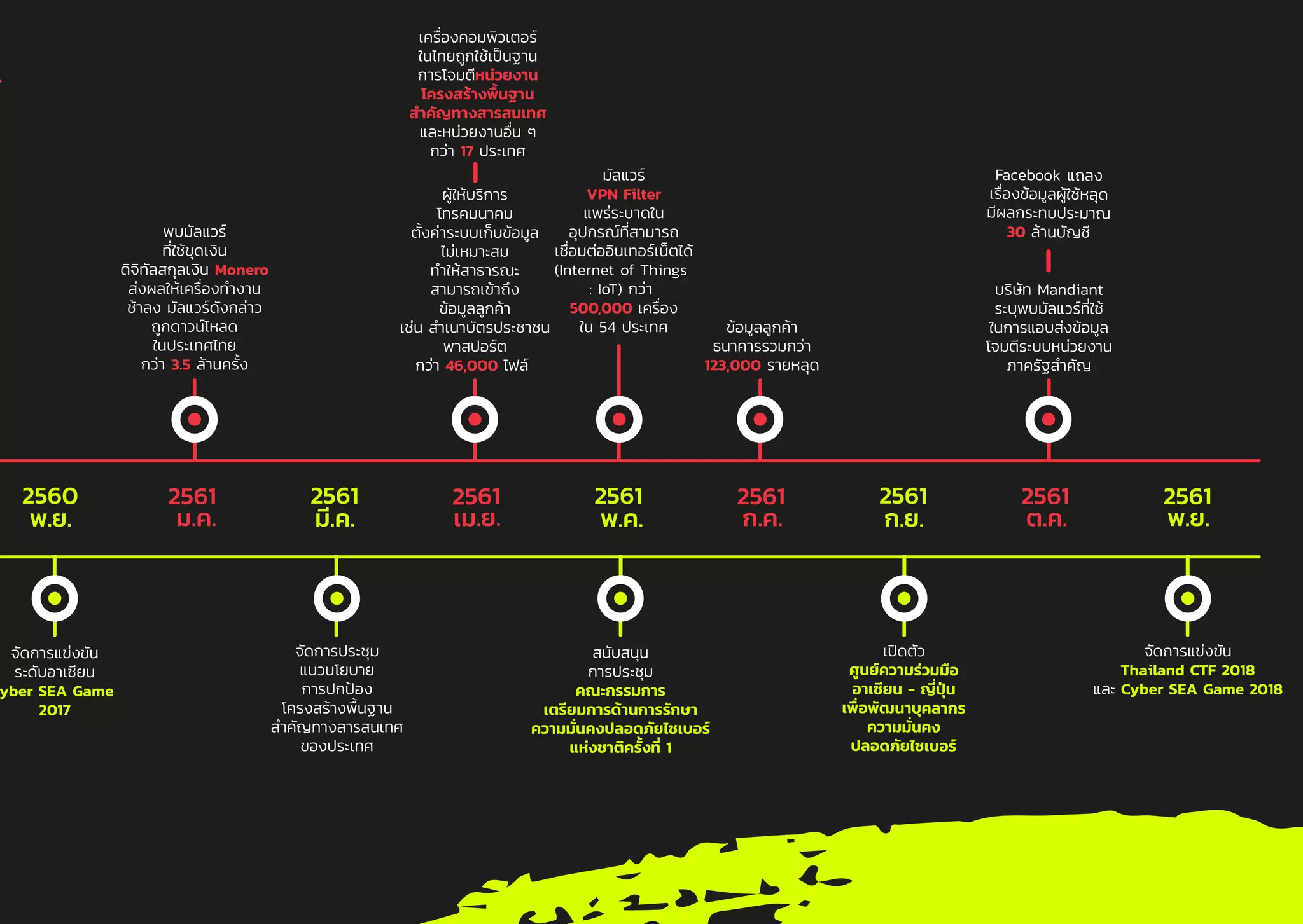 รายงานประจำปีไทยเซิร์ต 2560-2561 | PDF