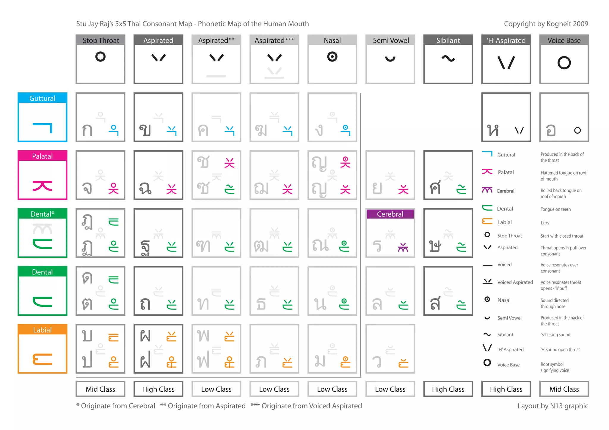 Thai consonant map 2.0 stuart jay raj | PDF