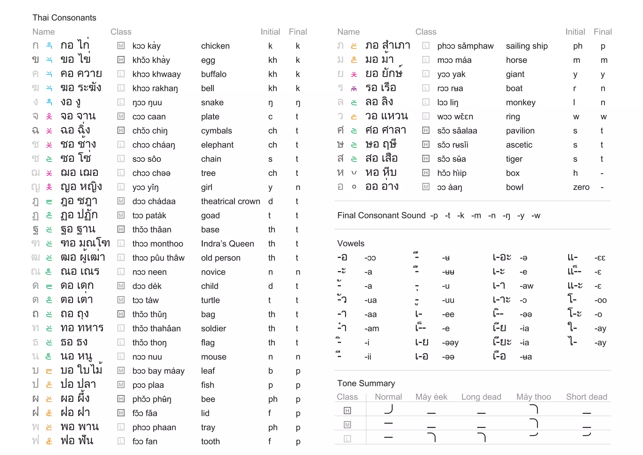 Thai consonant map 2.0 stuart jay raj | PDF