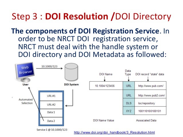 Thai DOI - Digital Object Identifier