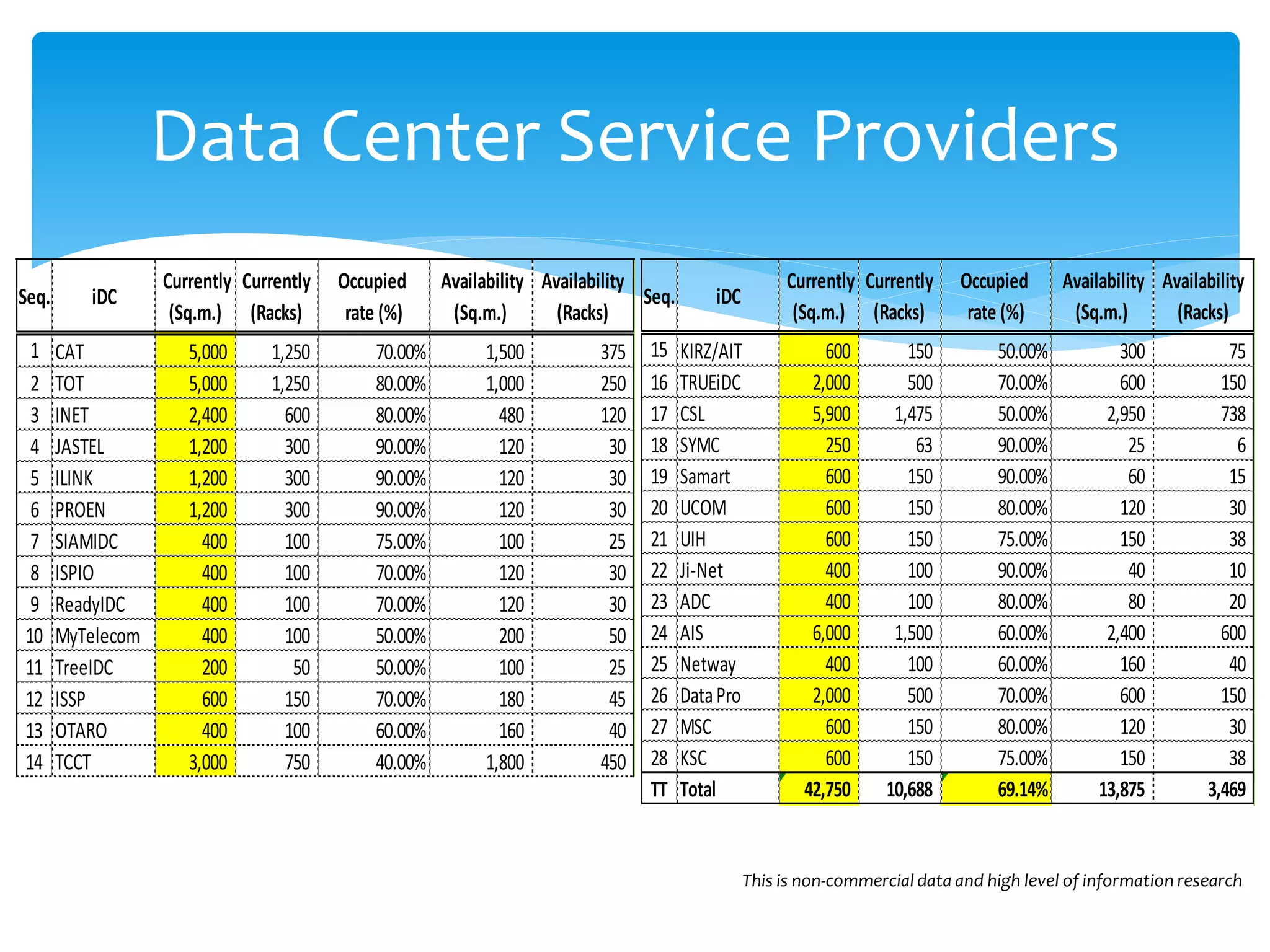 Thailand data center landscape | PPSX