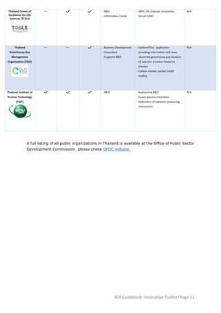Thailand Innovation Toolkit | PDF