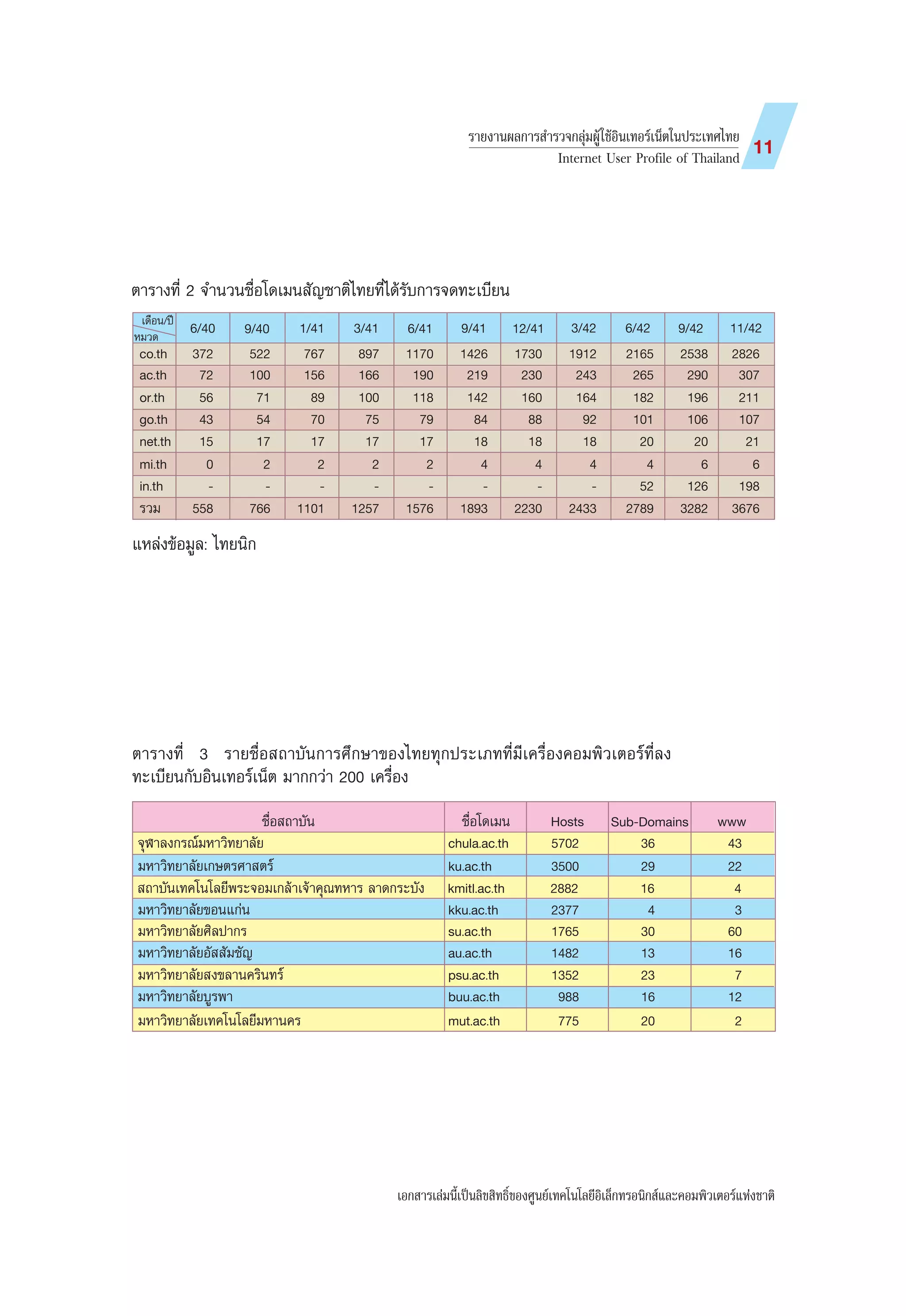 Thailand Internet User 1999 | PDF | Search | Internet