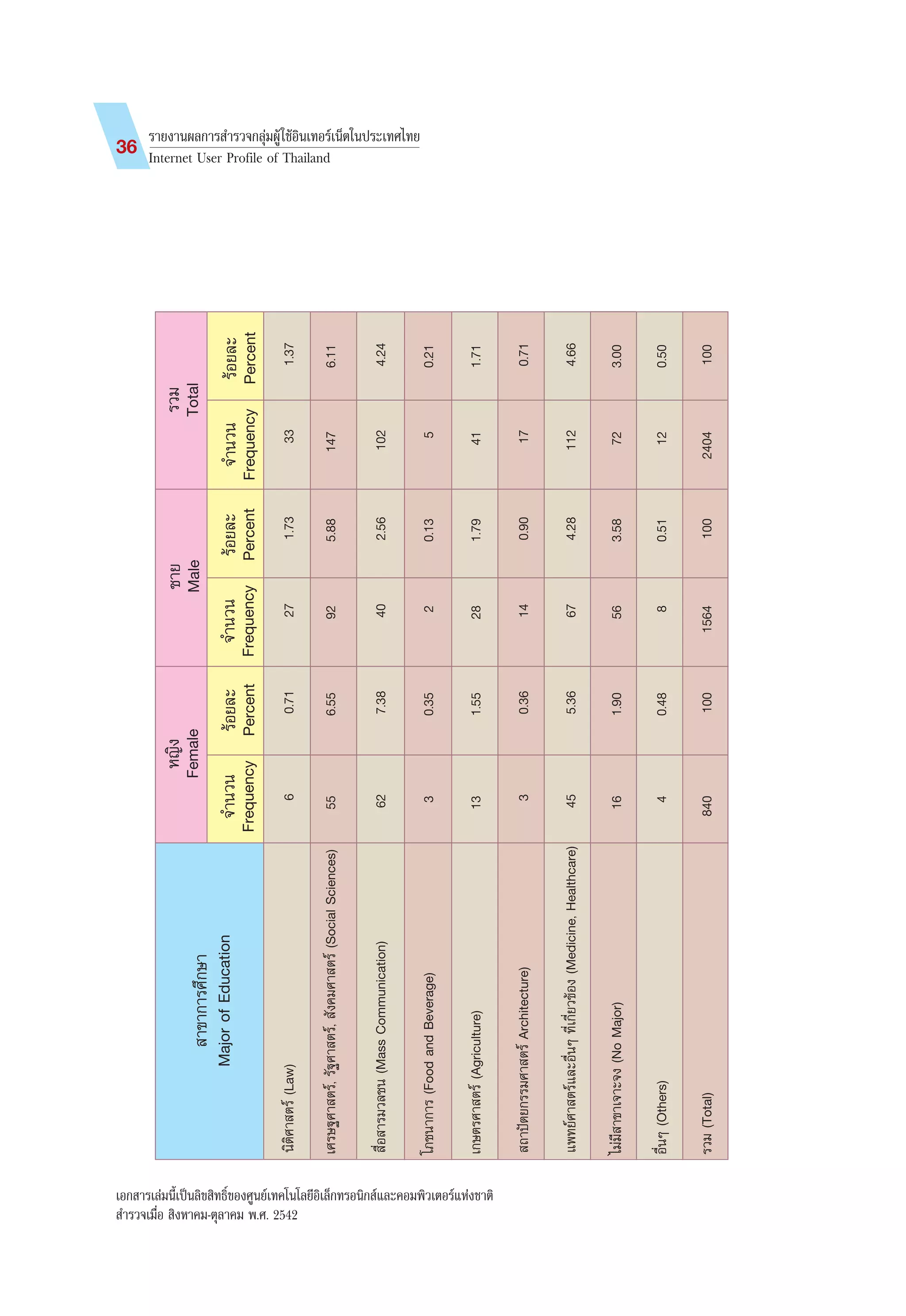 Thailand Internet User 1999 | PDF | Search | Internet