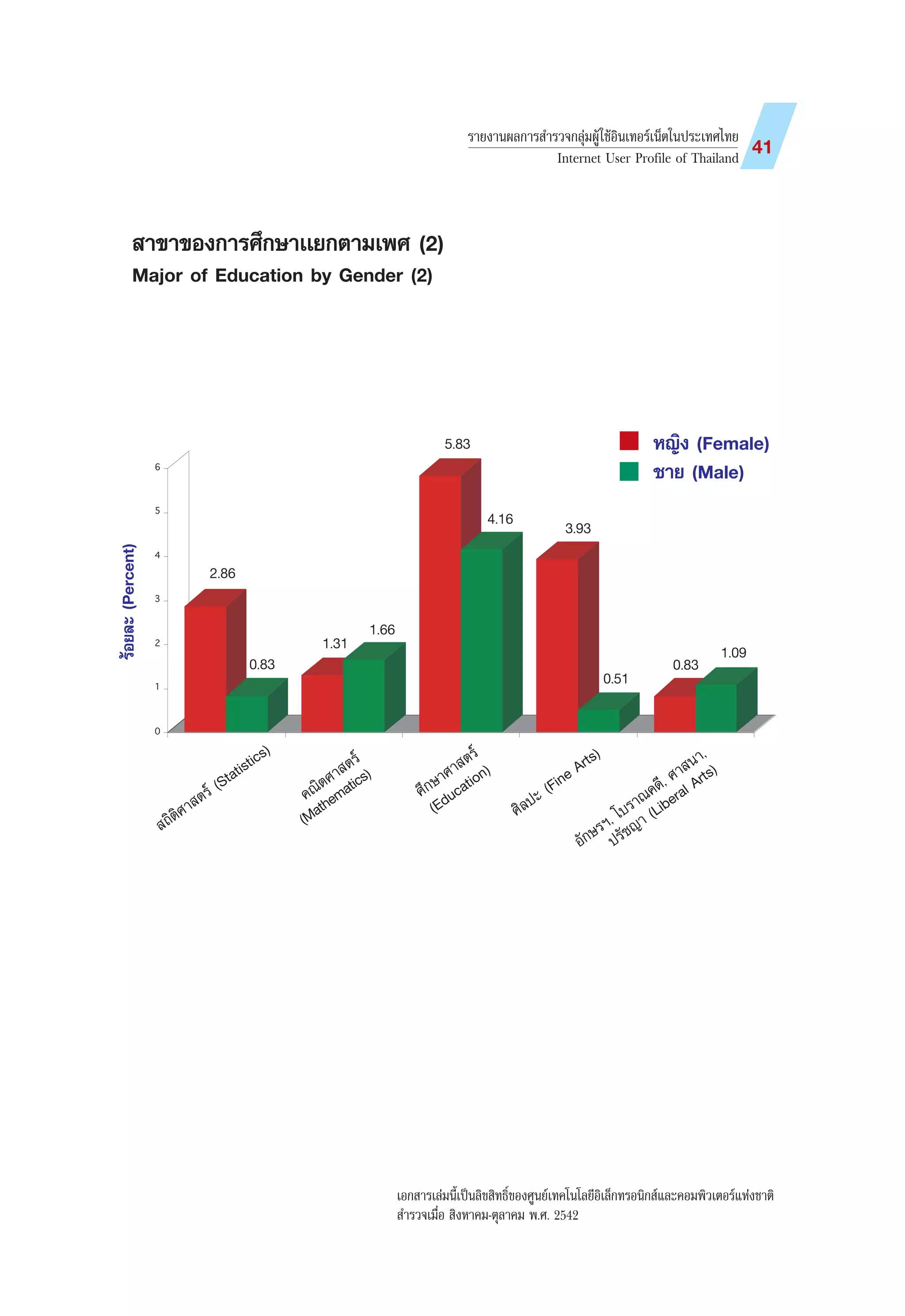 Thailand Internet User 1999 | PPT