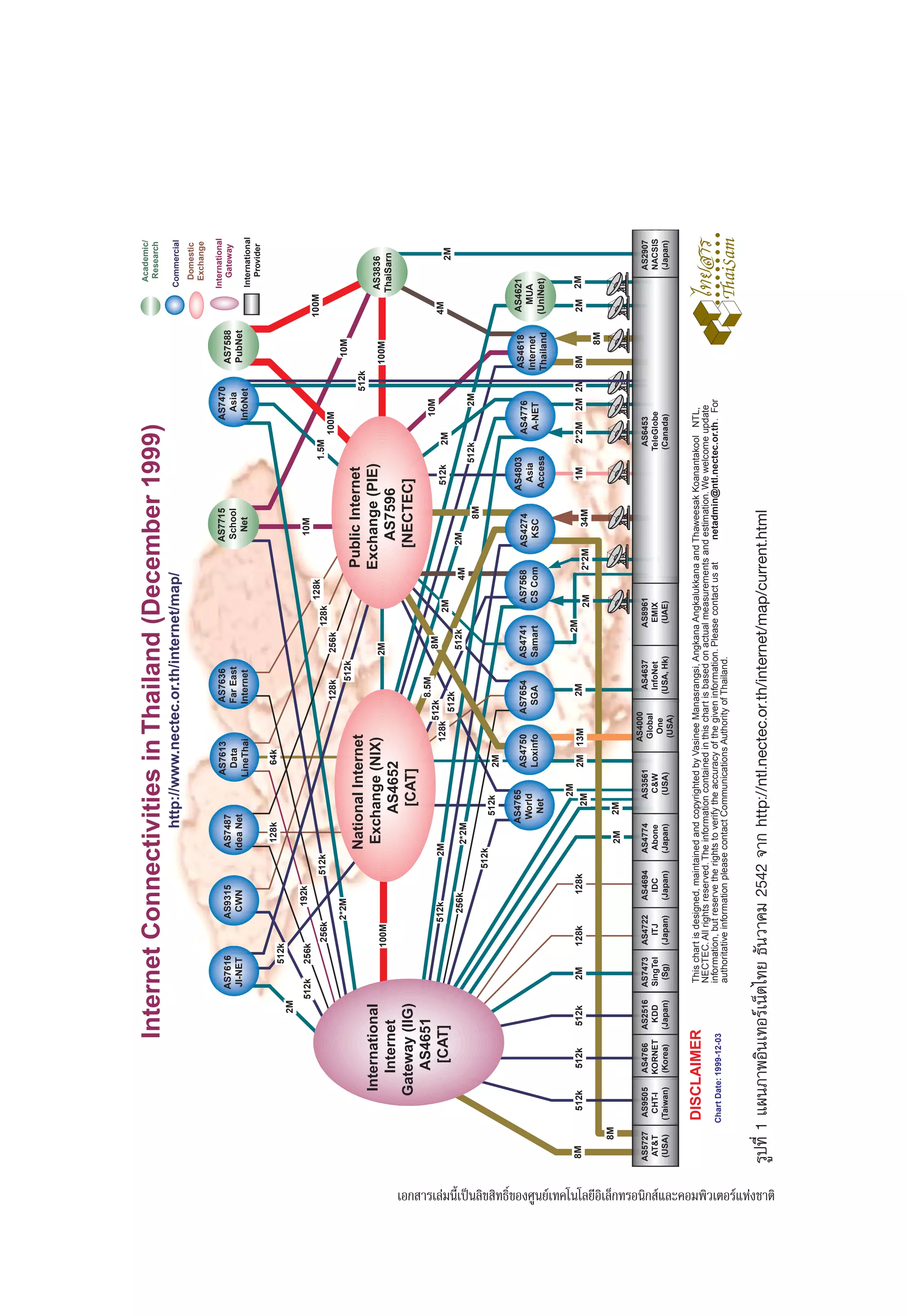 Thailand Internet User 1999 | PPT