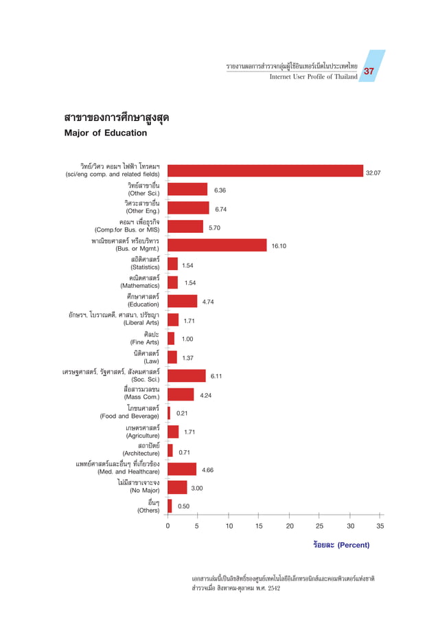 Thailand Internet User 1999 | PDF | Search | Internet