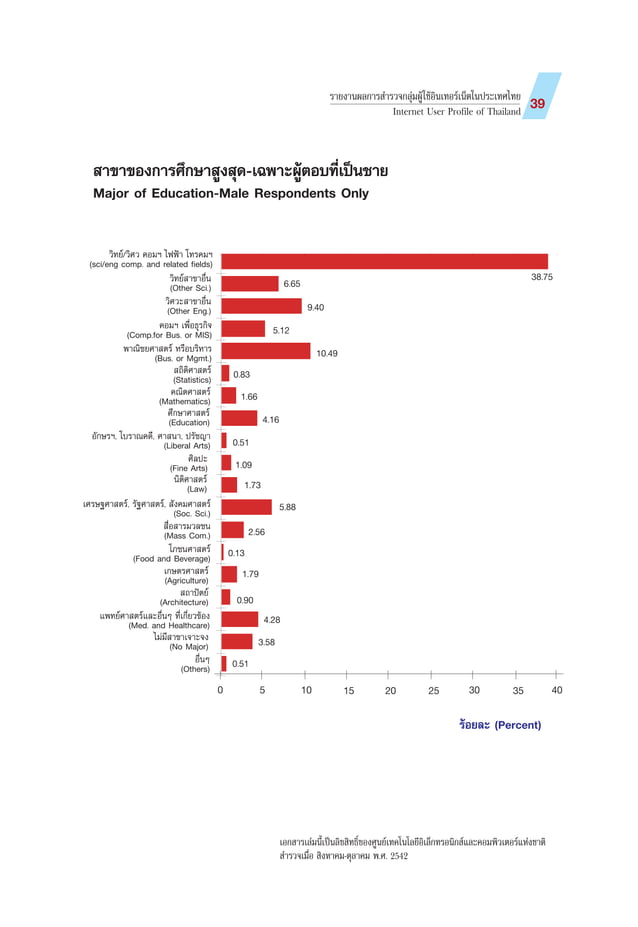 Thailand Internet User 1999 | PDF | Search | Internet