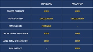 Thailand malaysia Country Comparision | PPTX