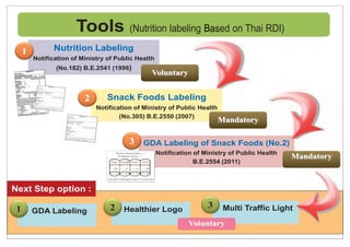 Thailand Nutrition and Labelling Claims_2015 | PPT
