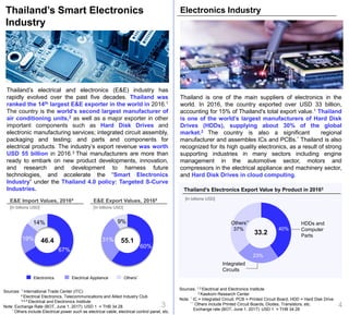 Thailand - Smart Electronics | PDF