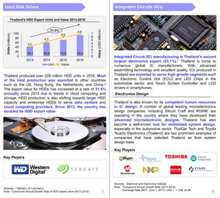 Thailand - Smart Electronics | PDF