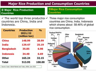 Thailand's Rice Production Economy and Policy Toward Sustainable rice ...