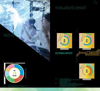 Thailand's Smart Electronics | PDF