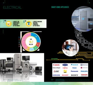 Thailand's Smart Electronics | PDF