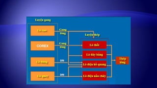 Thai nguyen 04-corex | PPT