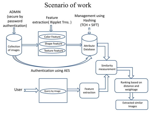 Secure Image Retrieval based on Hybrid Features and Hashes | PPT