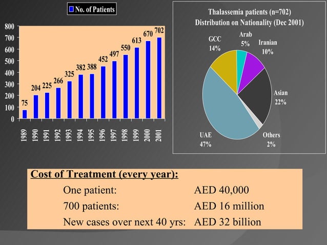 Thalassemia demographics statistics